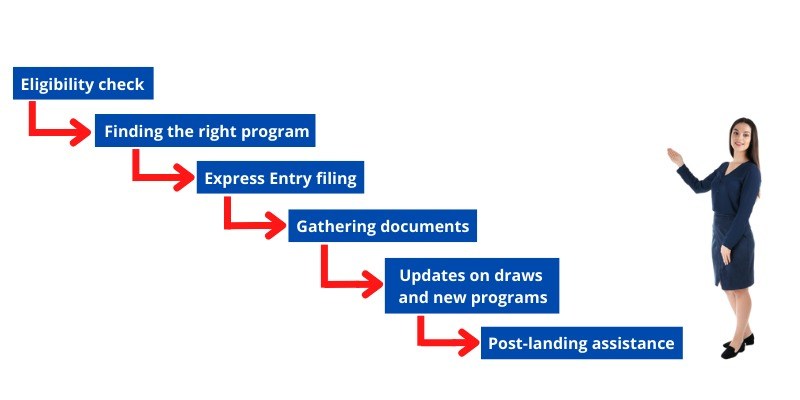 How to get Canada PR without work experience?